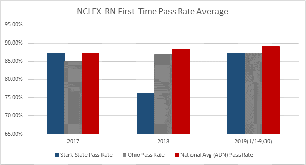 Student achievement data for nursing | Stark State College - North ...