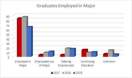 Student achievement data for nursing | Stark State College - North ...