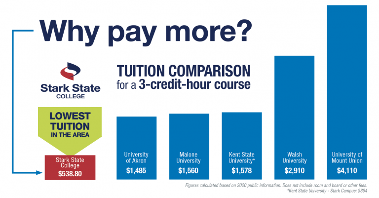 Tuition comparison | Stark State College - North Canton, Ohio